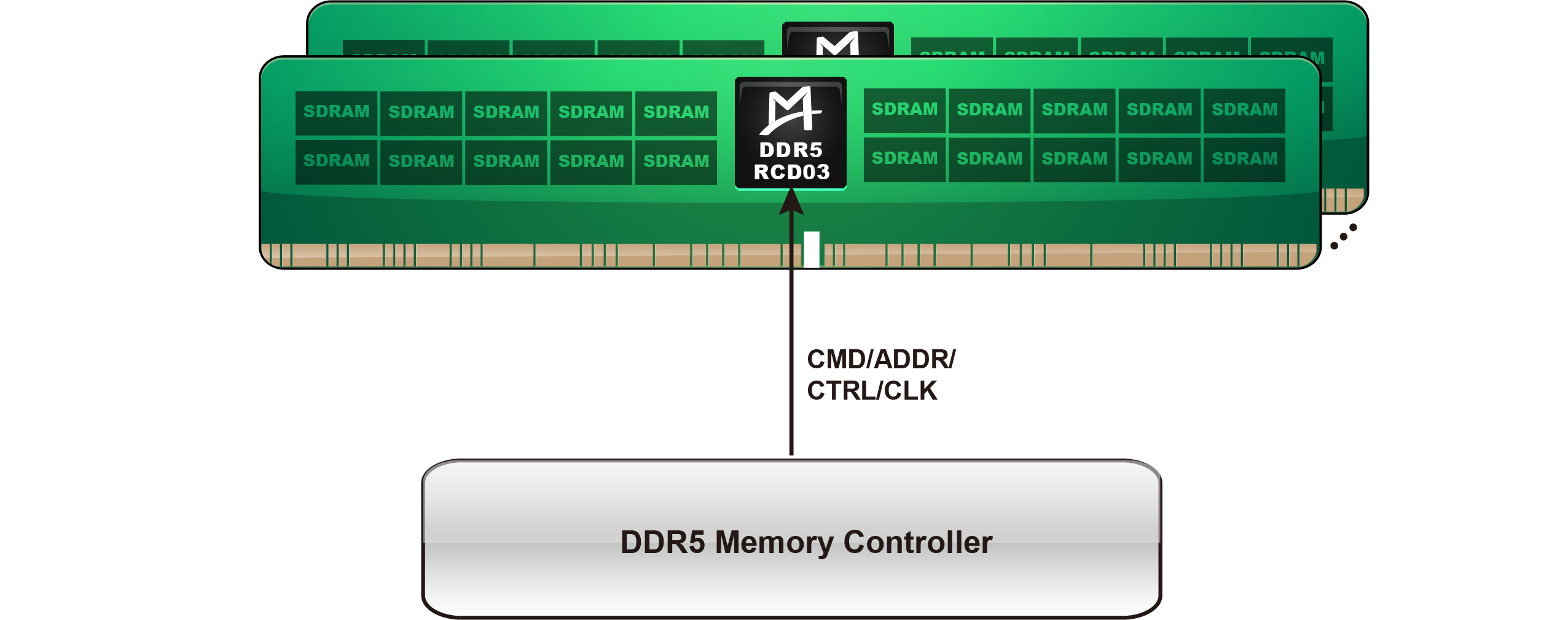 M88DR5RCD03 (Gen3 DDR5 RCD) | Montage Technology